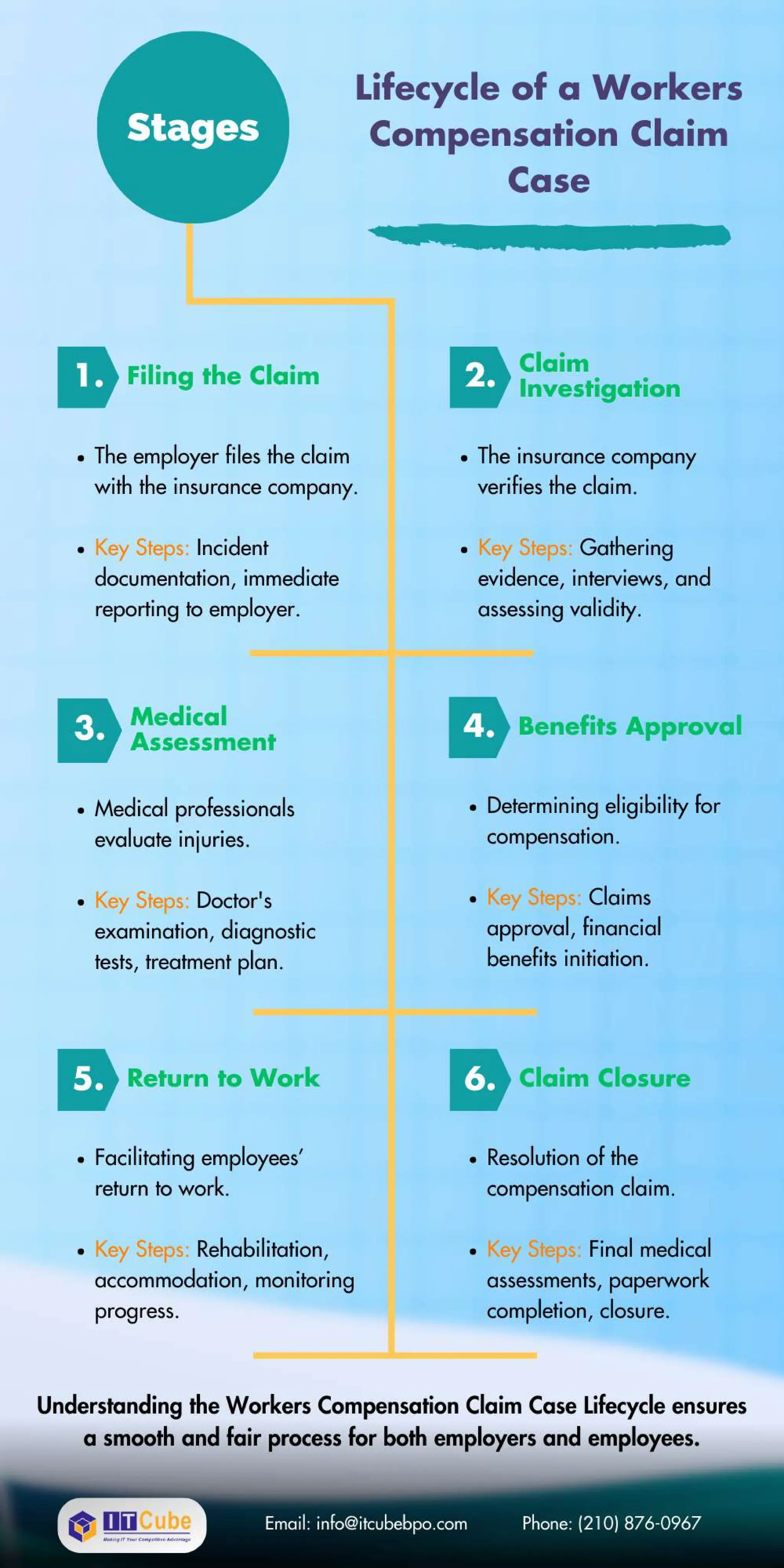 The Lifecycle of a Workers Compensation Claim Case | PDF | Business and ...