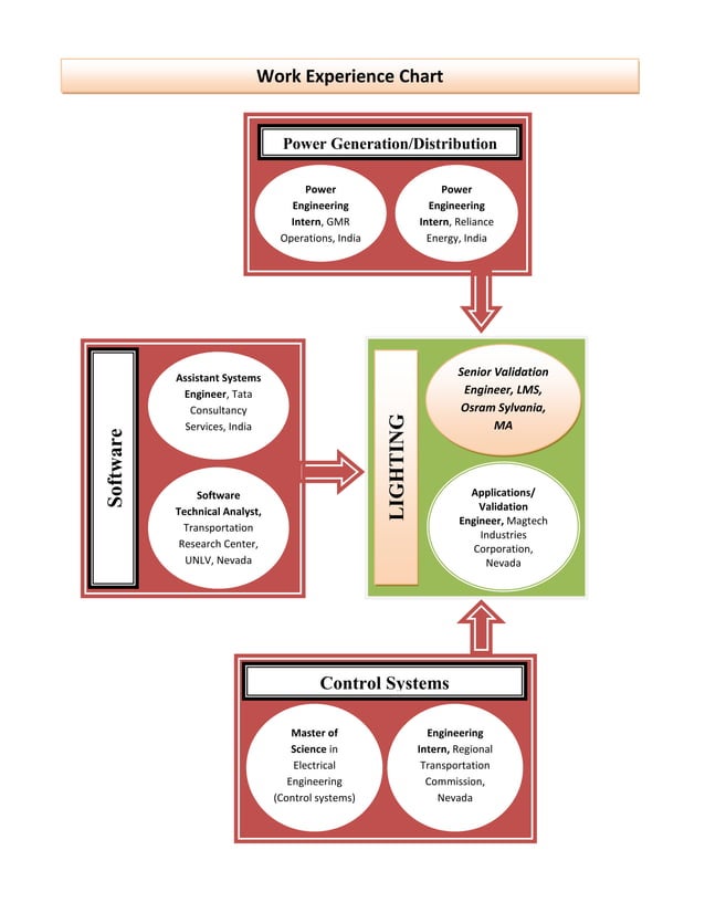 Work Experience Chart | PDF