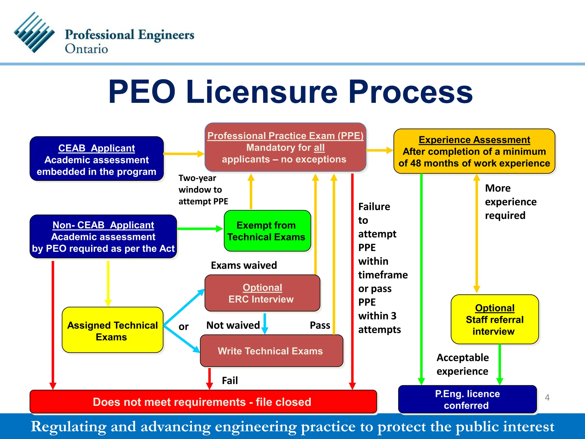 PEO's engineering Work Experience Overview | PPT