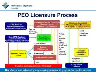 PEO's engineering Work Experience Overview | PPT