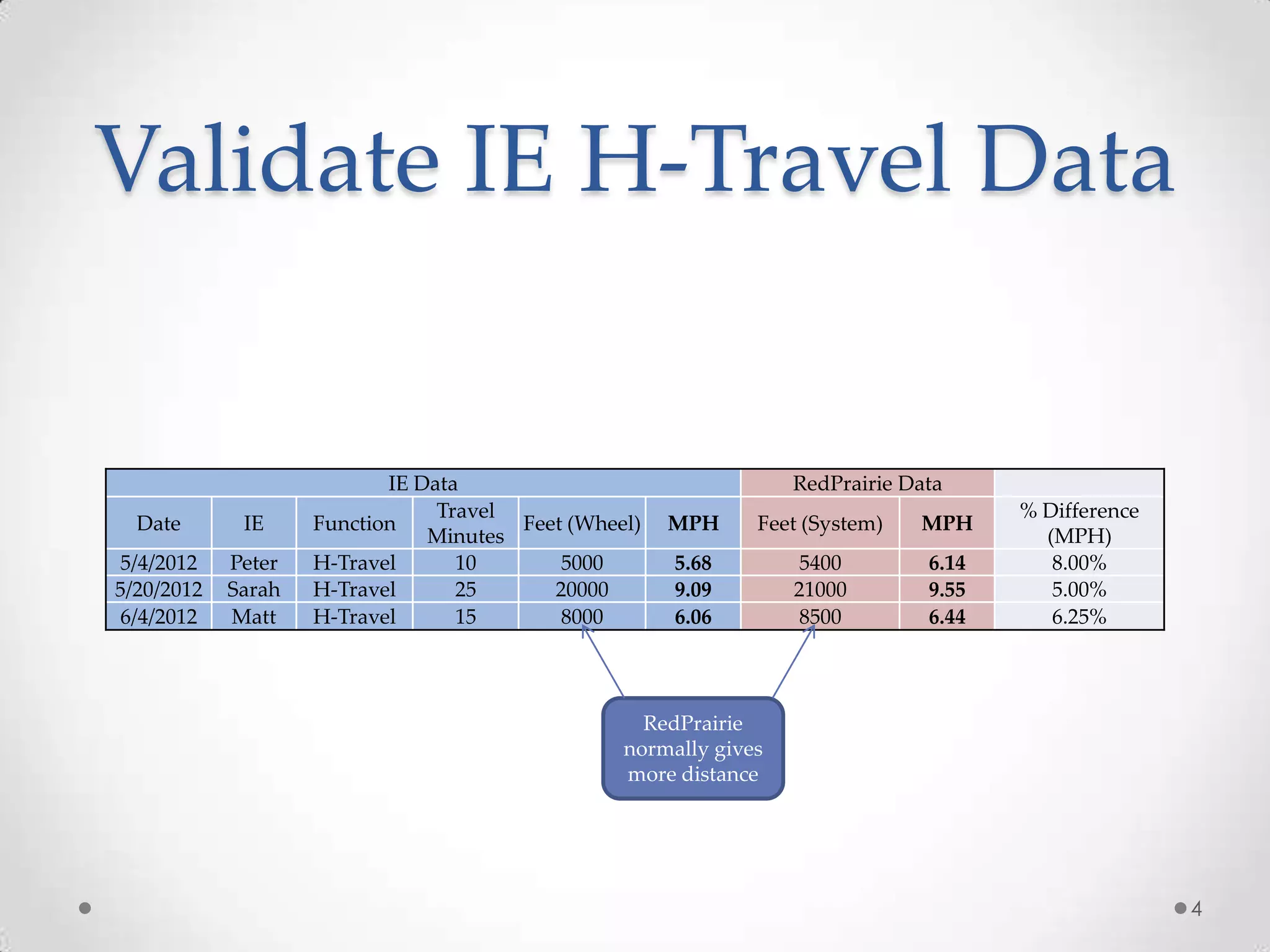 Work Experience - RedPrairie, Presentation and Analysis | PPT