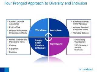 Workface Diversity and Inclusion | PPT
