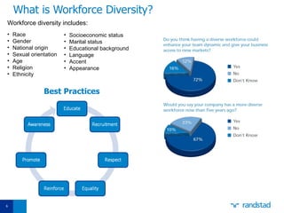 Workface Diversity and Inclusion | PPT