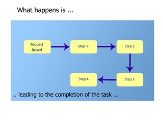 Deluge Script - An OverView | PPT
