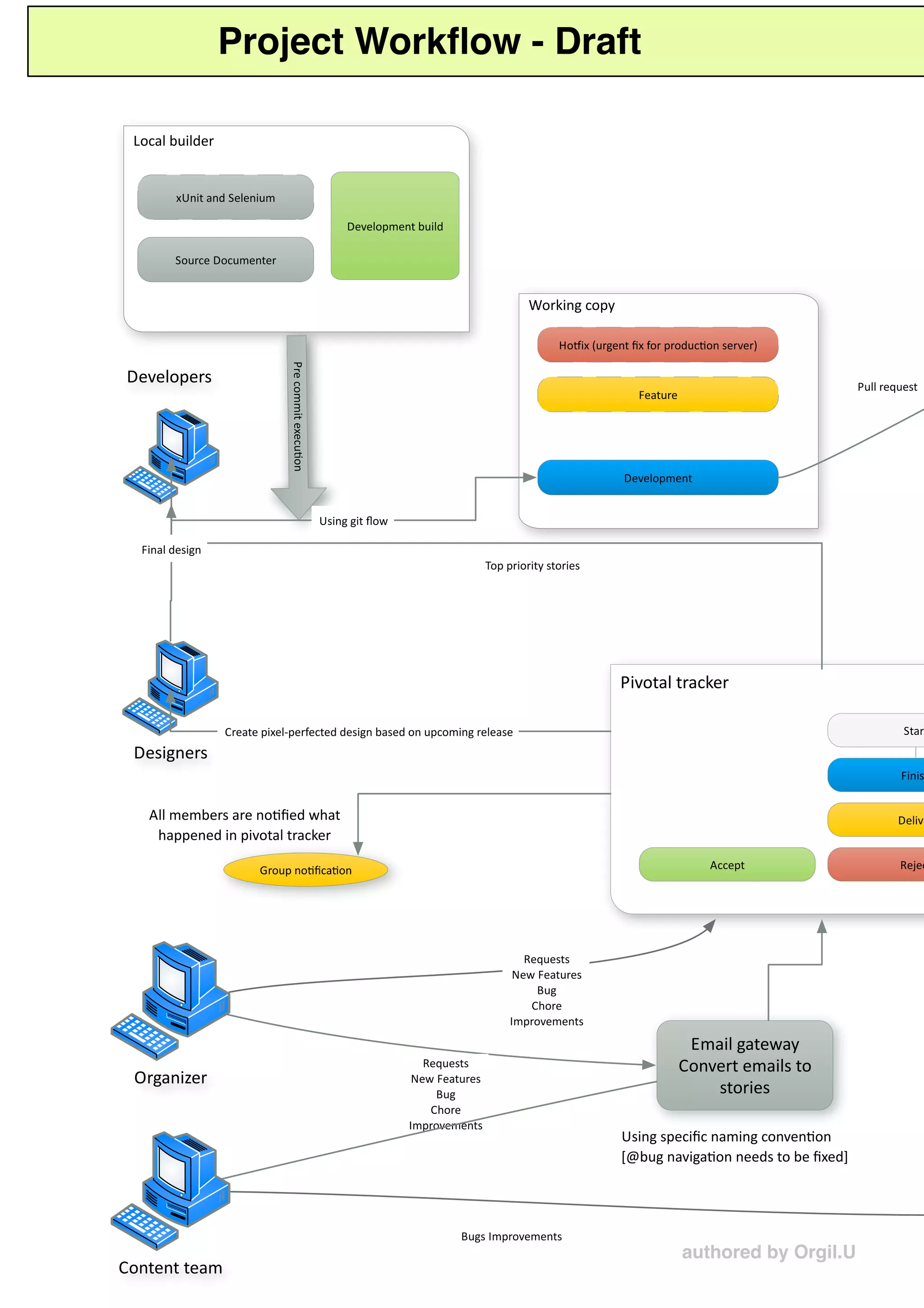 Төслийн ажиллагааны загвар | PDF