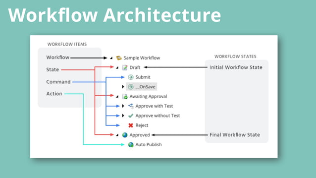 Mastering Sitecore WorkFlow: A Beginner's Guide to Streamlined Content Management | PPTX
