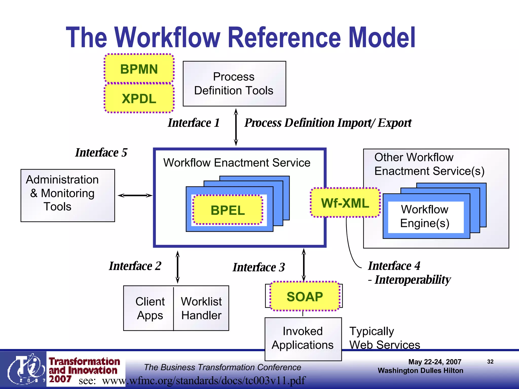 Workflow and BPM in the New Enterprise Architecture | PPT