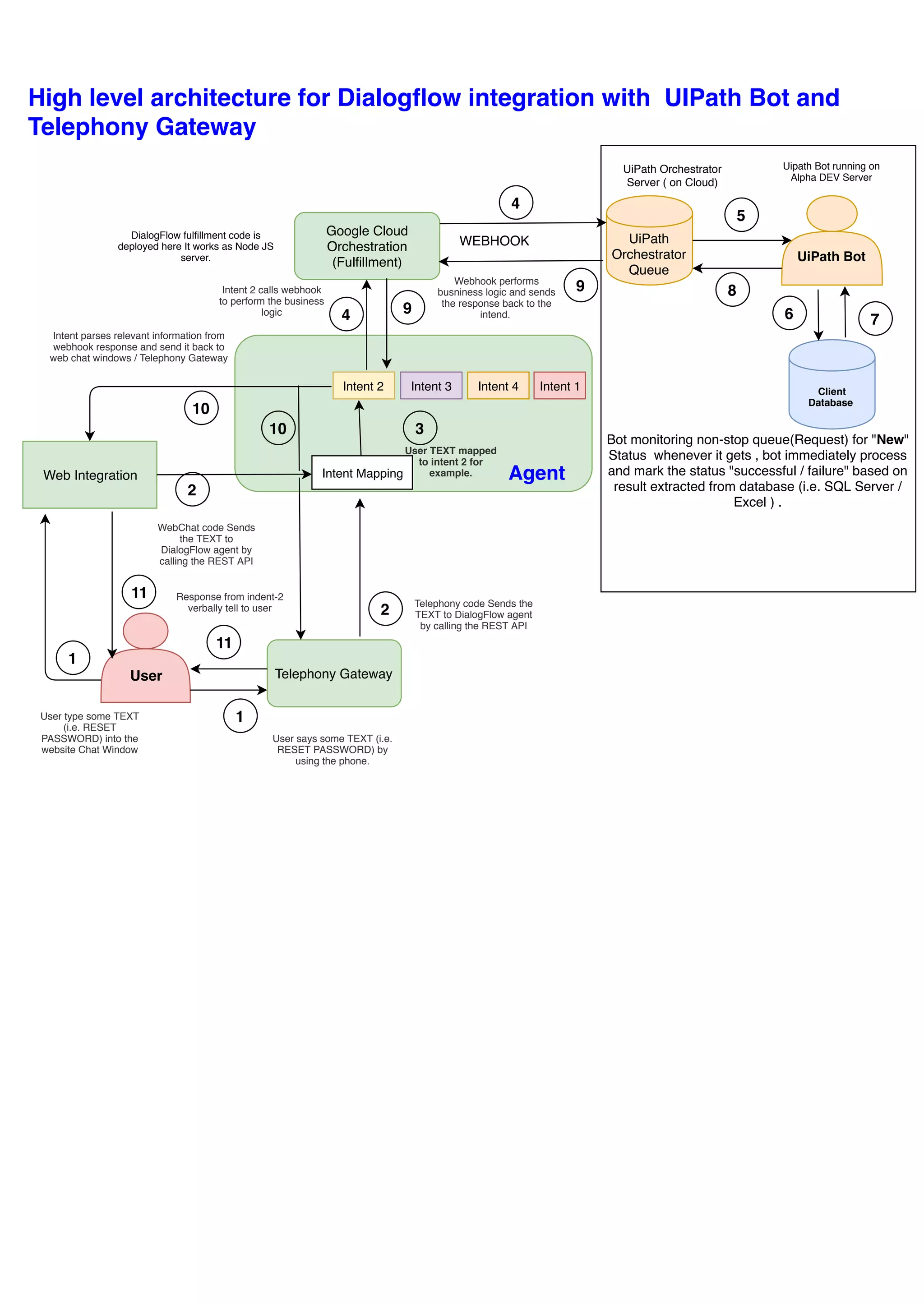 Workflow for-dialog flow-integration-with-uipath-and-telephony-gateway ...