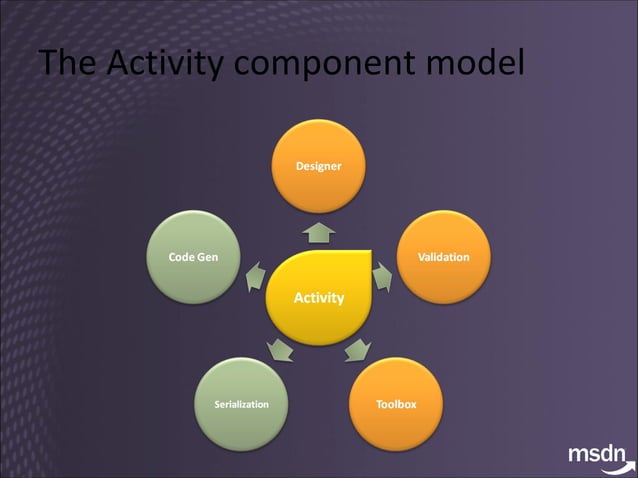 Windows Workflow Foundation Introduction Ppt
