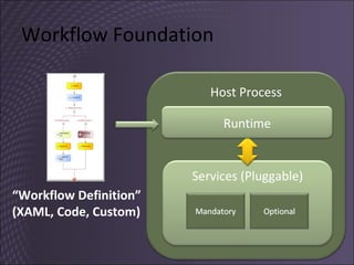 Windows Workflow Foundation Introduction | PPT