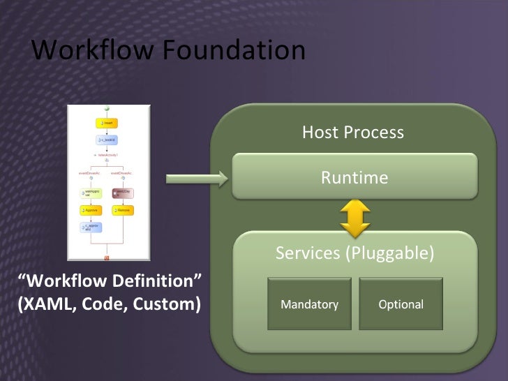 Windows Workflow Foundation Introduction