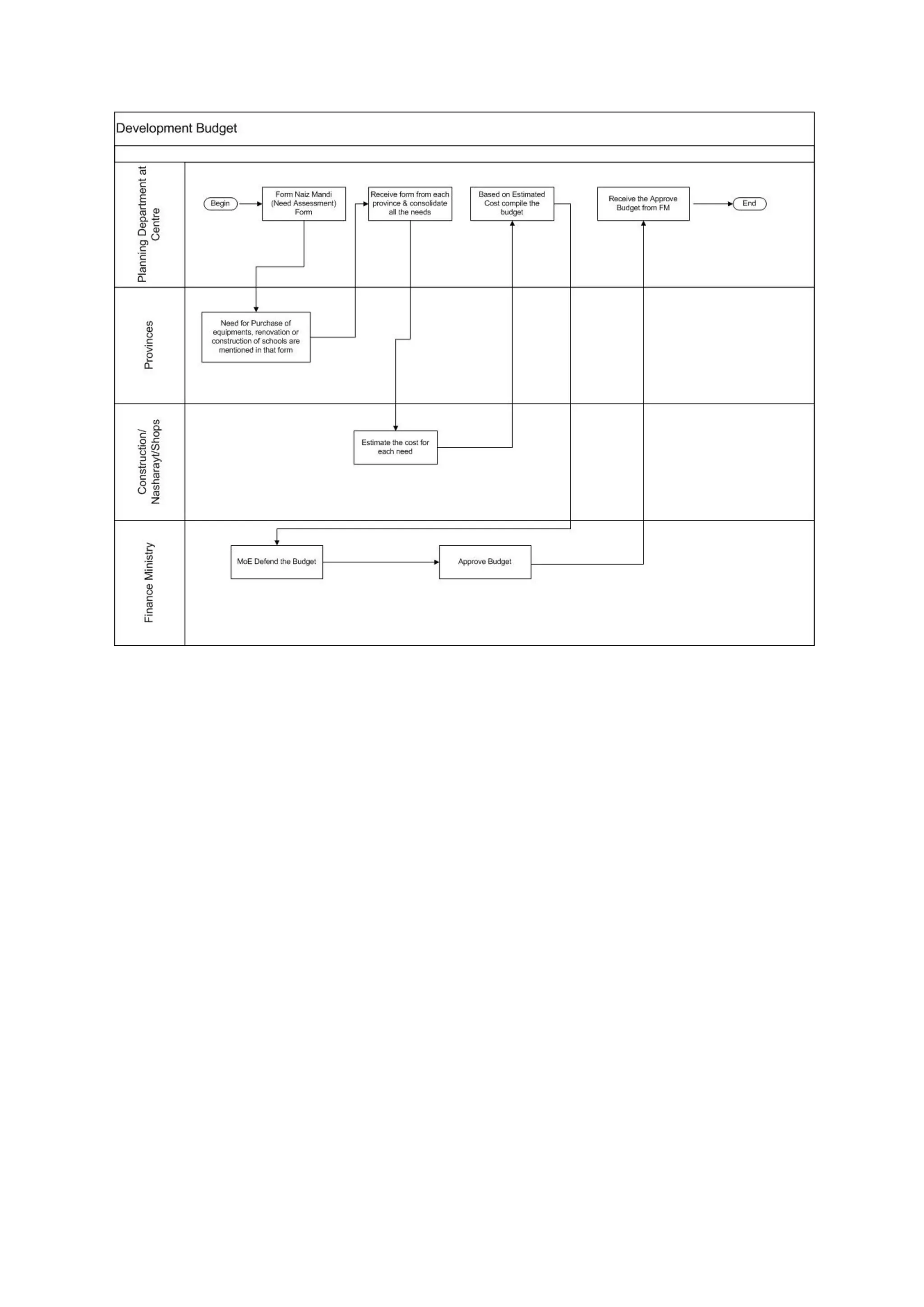 Workflow analysis of the planning and budgeting process in the ministry ...