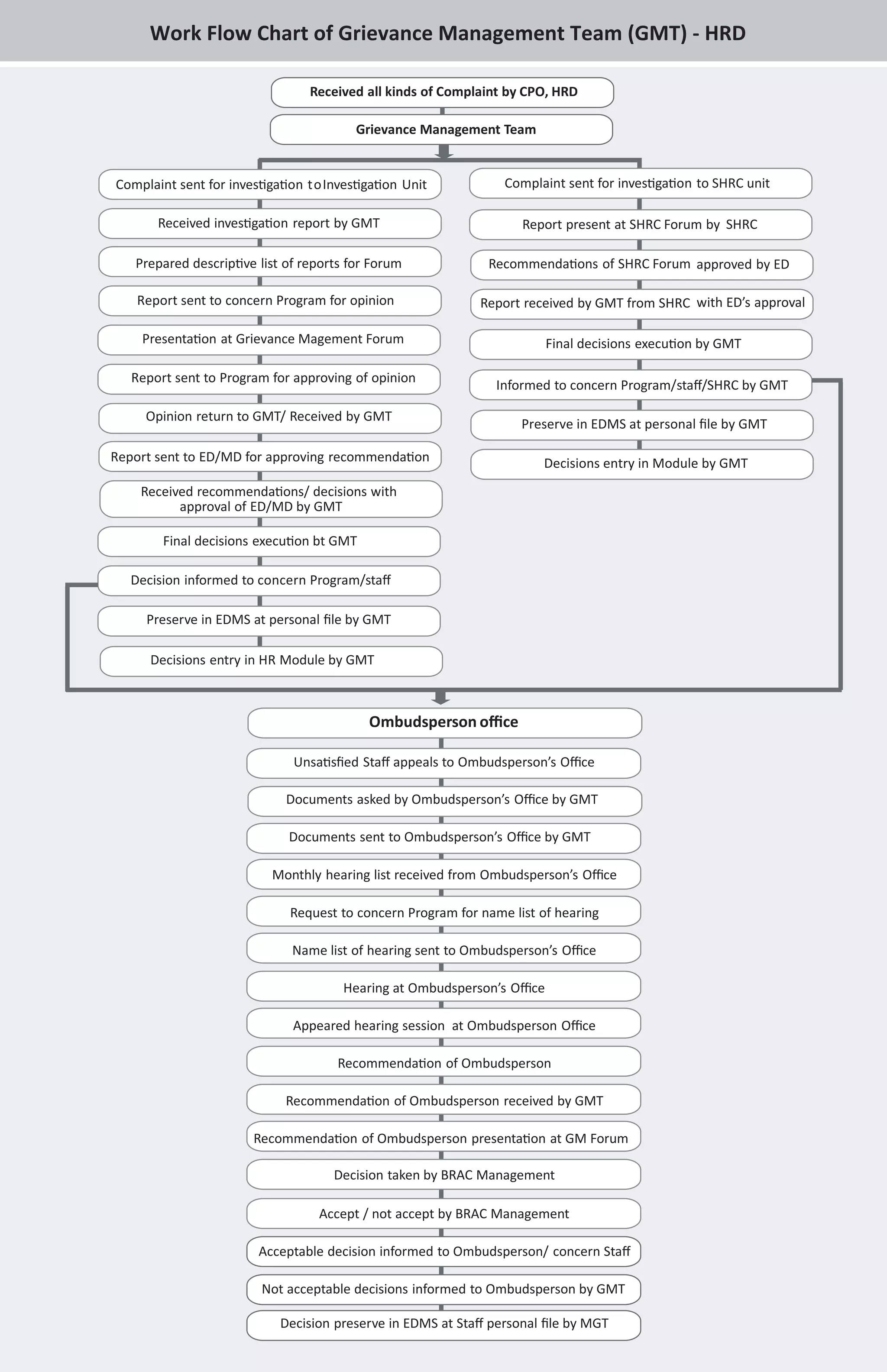 Work Flow Chart Grievance Management | PDF