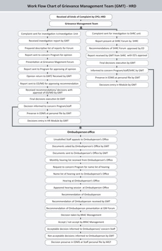 Work Flow Chart Grievance Management | PDF