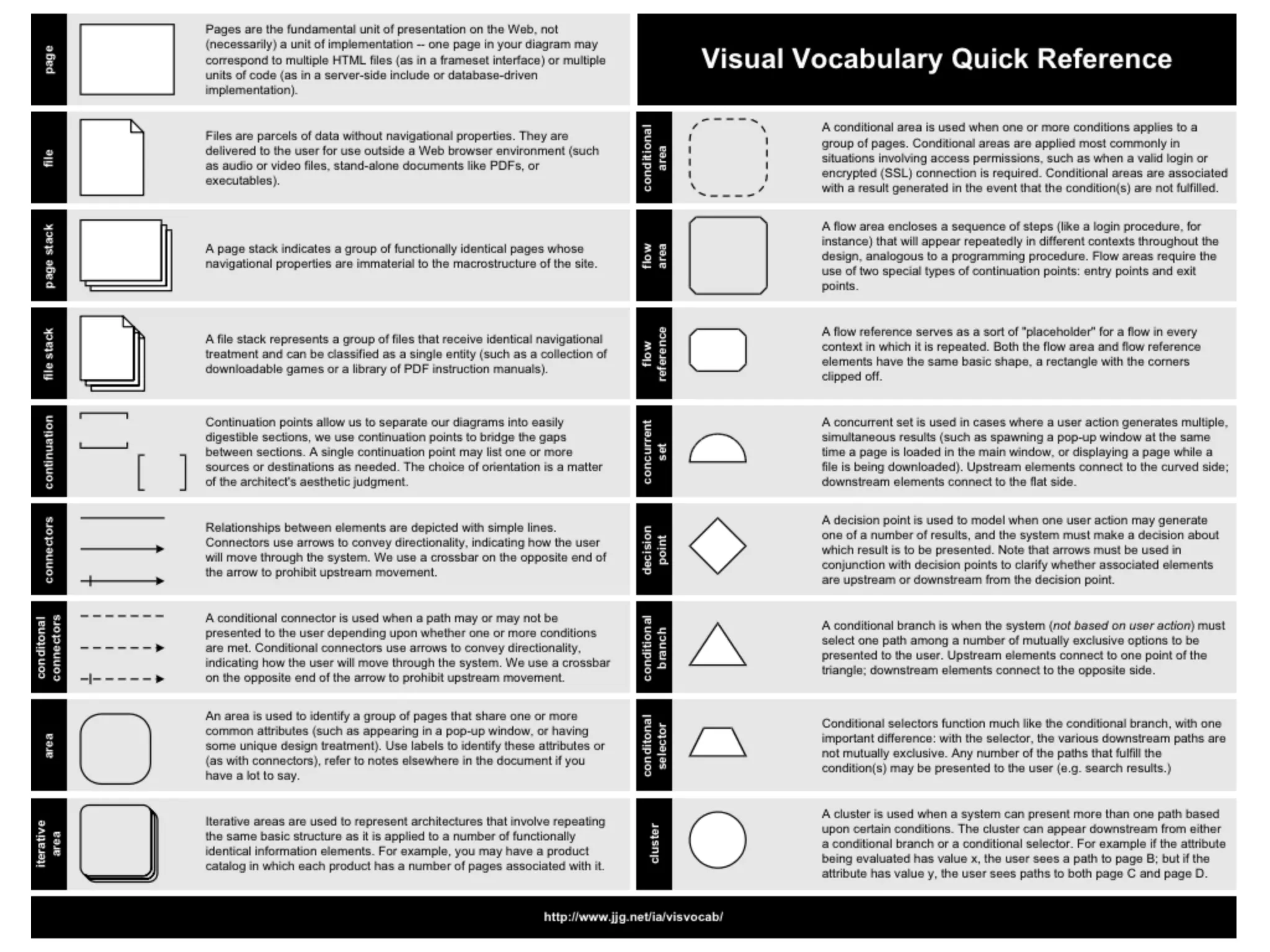 Workflow diagramming and information architecture | PPT