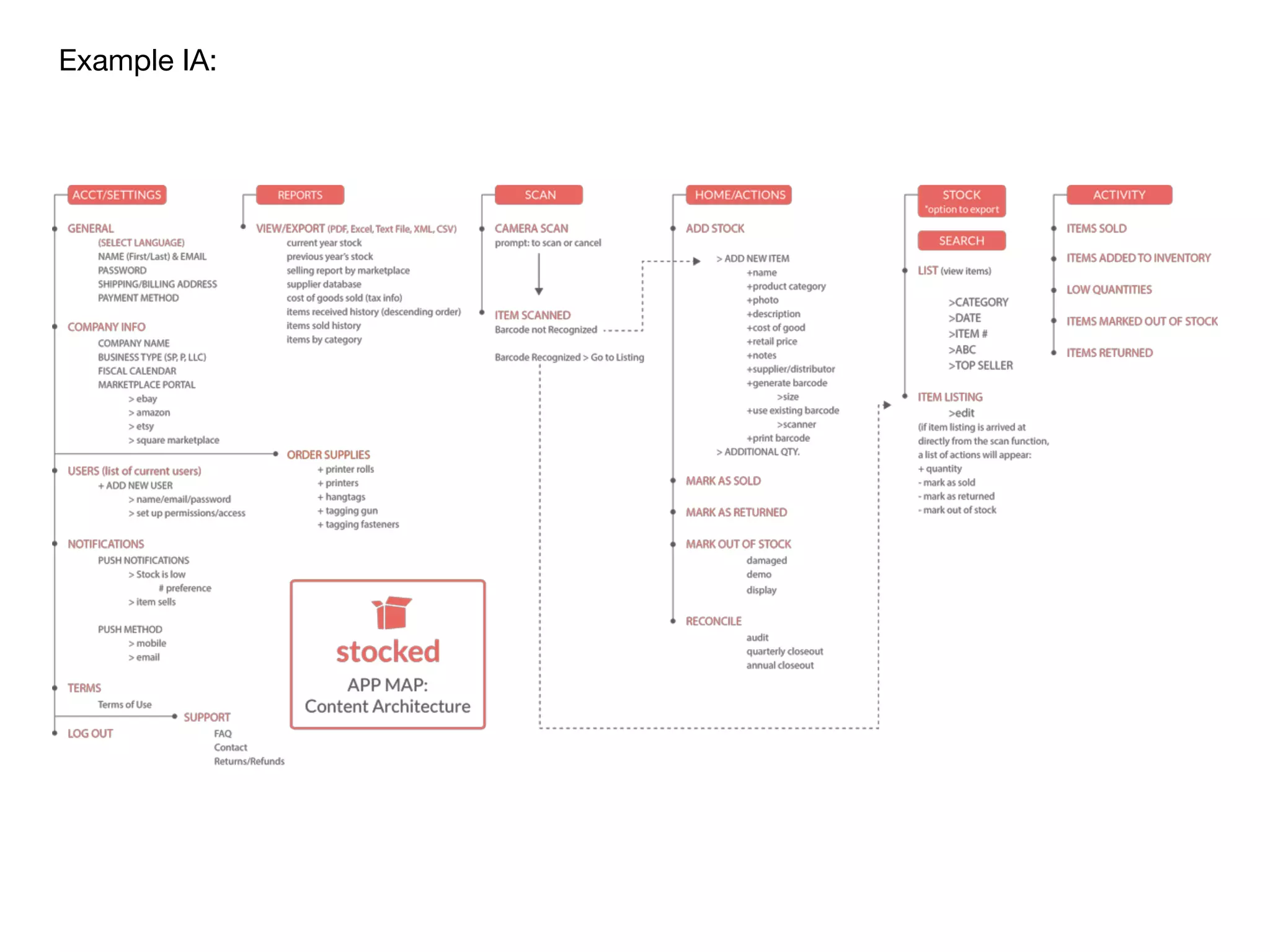 Workflow diagramming and information architecture | PPT