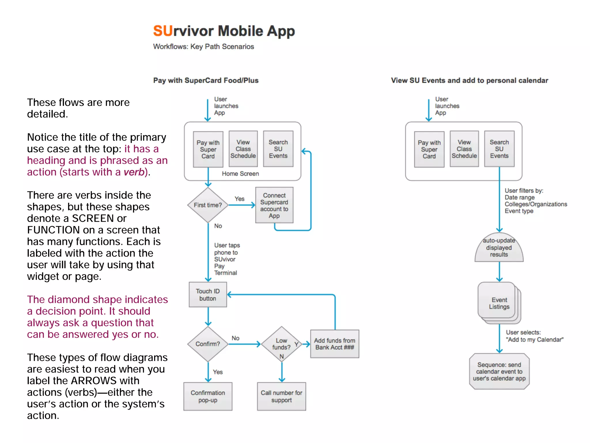 Workflow diagramming and information architecture | PPT