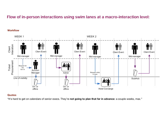 Workflow diagramming and information architecture | PPT