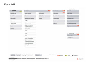 Workflow diagramming and information architecture | PPT
