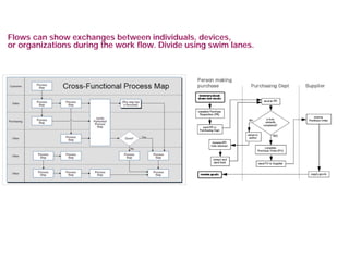 Workflow diagramming and information architecture | PPT