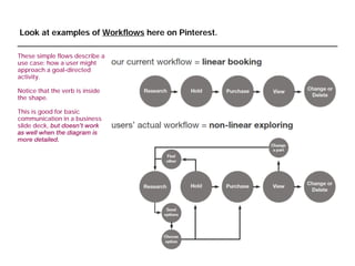 Workflow diagramming and information architecture | PPT