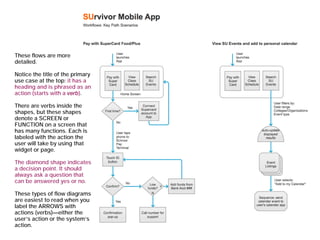 Workflow diagramming and information architecture