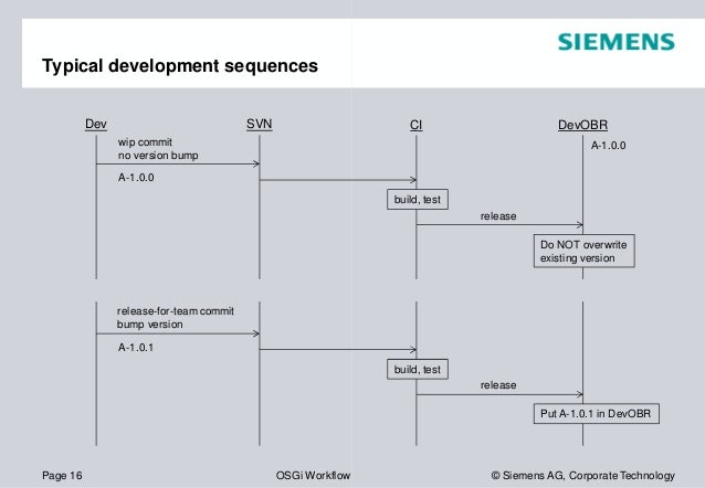 Workflow for Development, Release and Versioning with OSGi / bndtools…