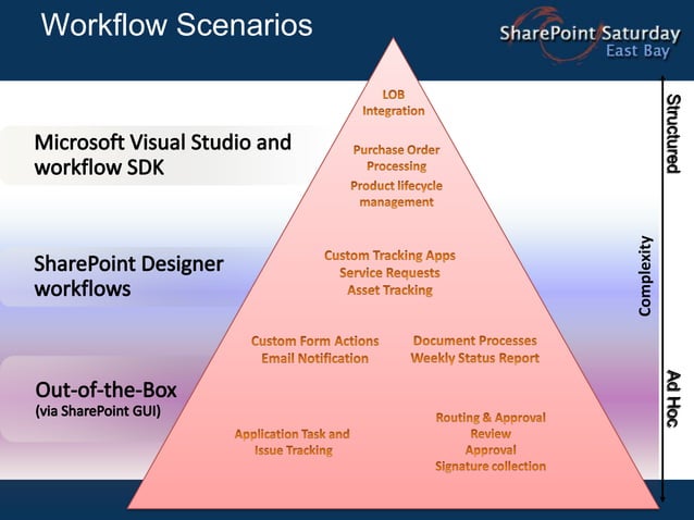 Workflow in SharePoint 2010 | PPT