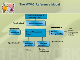 Workflow management coalition (wfmc) standards | PPT