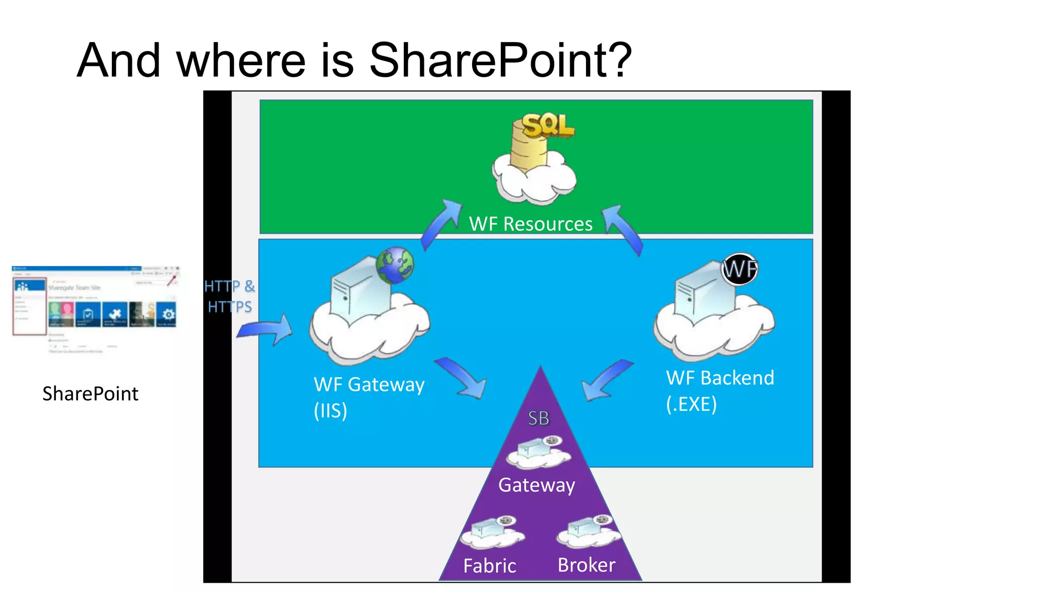 Workflow Manager 1.0 SharePoint 2013 Workflows | PPTX | Cloud Computing | Internet