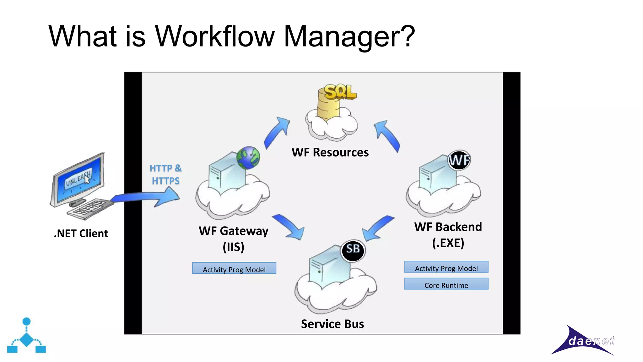 Workflow Manager 1.0 SharePoint 2013 Workflows | PPTX | Cloud Computing | Internet