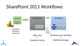 Workflow Manager 1.0 SharePoint 2013 Workflows | PPT