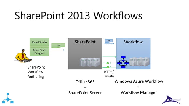 Workflow Manager 10 Sharepoint 2013 Workflows Pptx Cloud Computing Internet