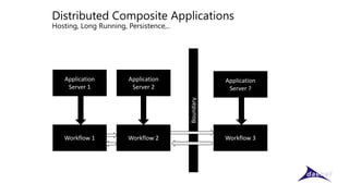 Workflow Manager 1.0 SharePoint 2013 Workflows | PPTX | Cloud Computing | Internet