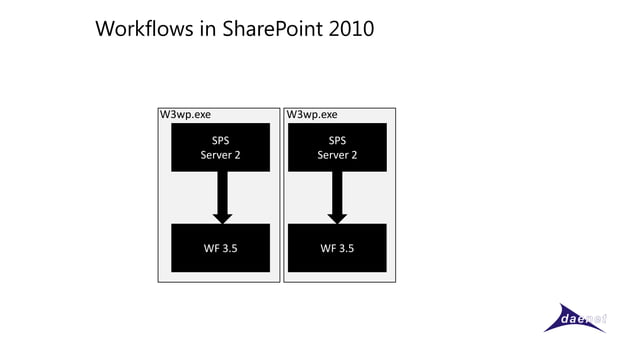 Workflow Manager 10 Sharepoint 2013 Workflows Pptx Cloud Computing Internet