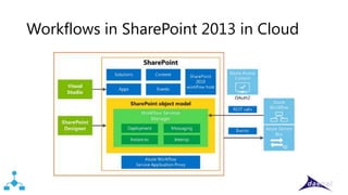 Workflow Manager 1.0 SharePoint 2013 Workflows | PPT