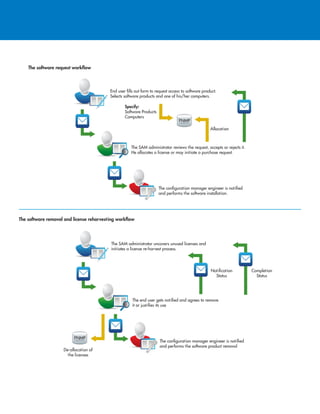Workflow Manager for Software License Optimization | PDF