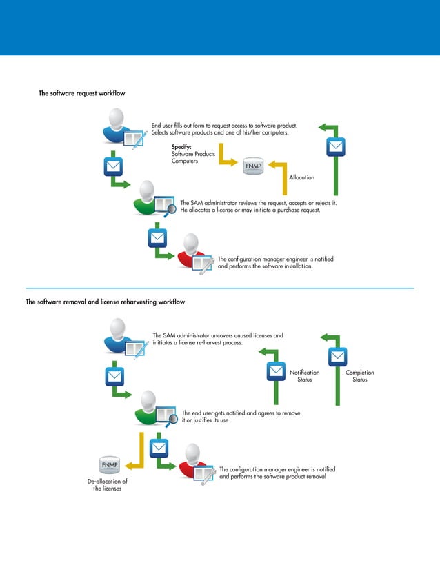 Workflow Manager for Software License Optimization | PDF