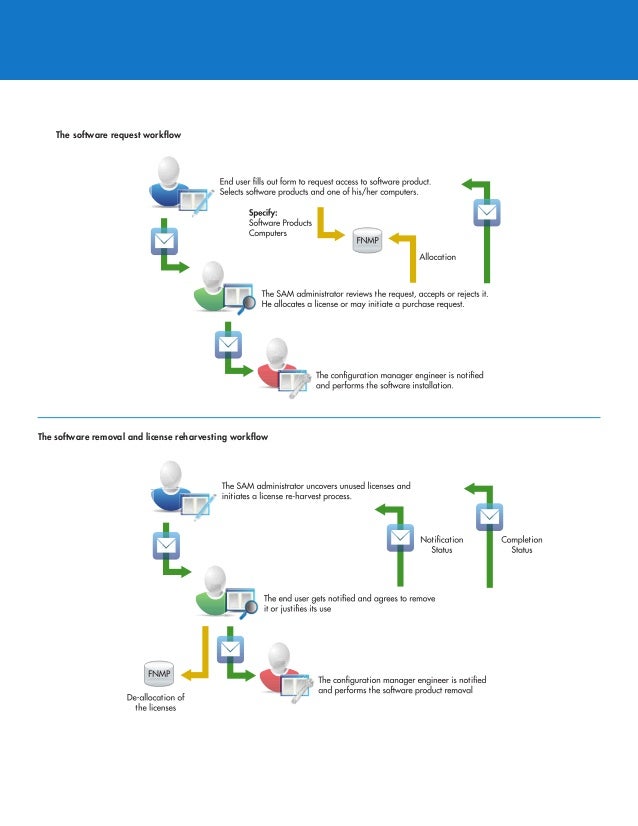 Workflow Manager For Software License Optimization