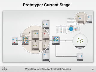 Workflow Interface for Editorial Process | PPTX