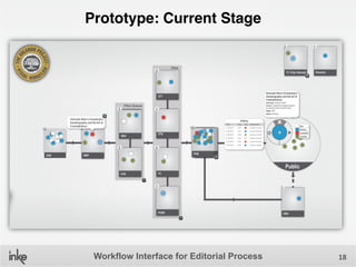 Workflow Interface for Editorial Process | PPTX