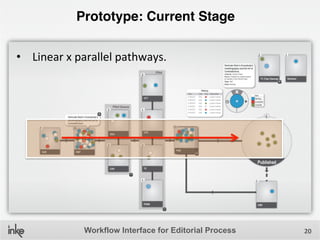 Workflow Interface for Editorial Process | PPTX