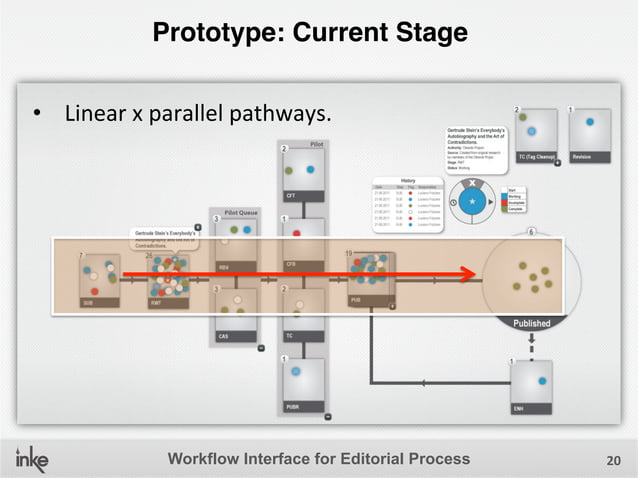 Workflow Interface for Editorial Process | PPTX | Desktop Publishing | Computer Software and ...