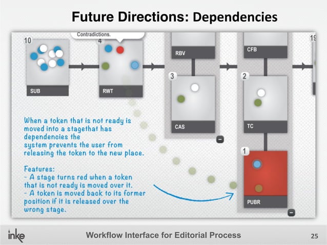 Workflow Interface for Editorial Process | PPTX | Desktop Publishing | Computer Software and ...