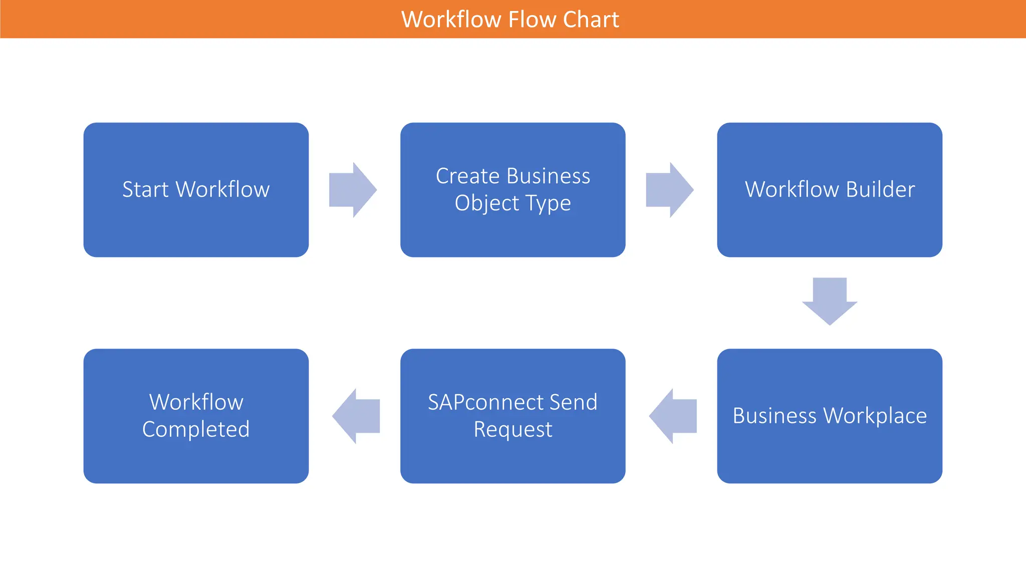 SAP TECHNICAL Workflow CREATIONPPT.pptx