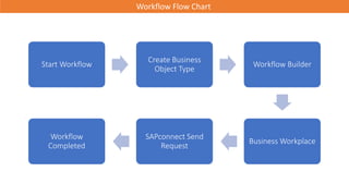 SAP TECHNICAL Workflow CREATIONPPT.pptx