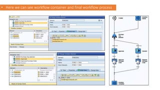 SAP TECHNICAL Workflow CREATIONPPT.pptx