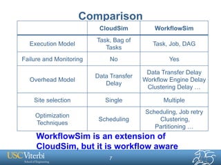 Workflowsim escience12 | PPT