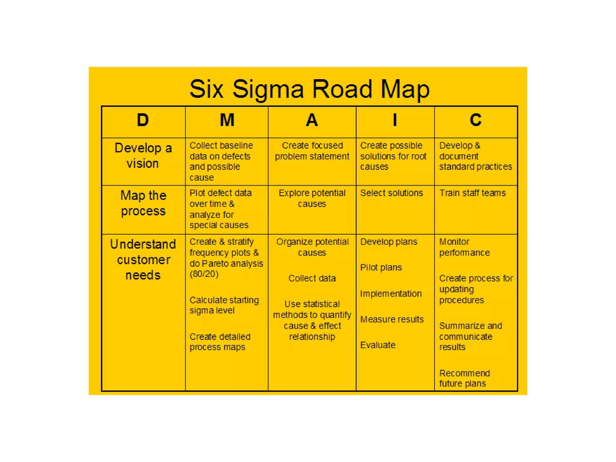 Workflow six sigma budget | PPT