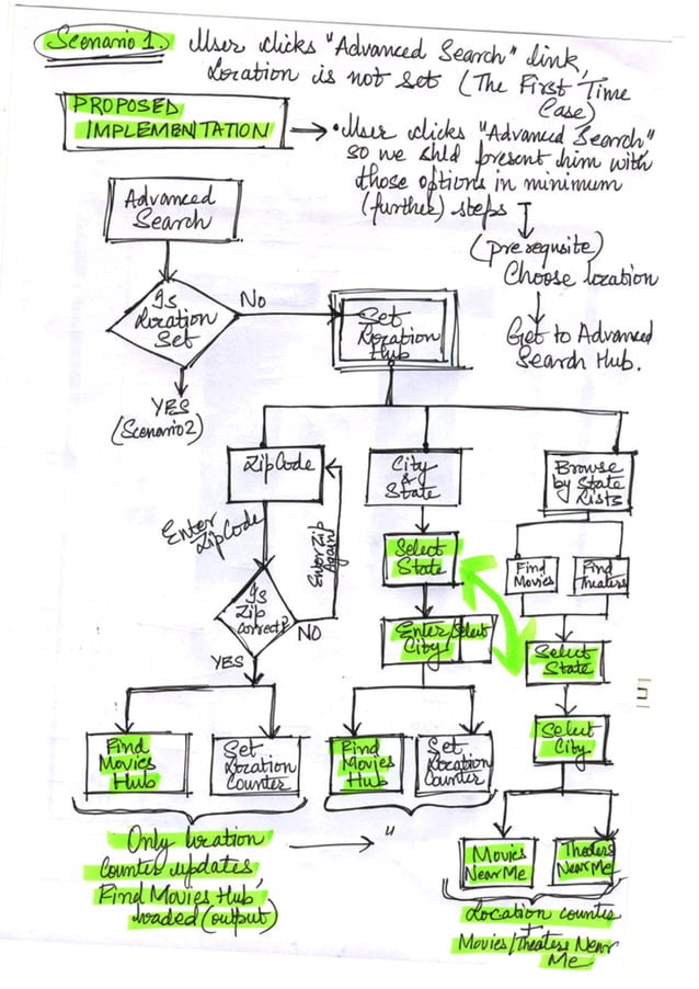 Moviefone Workflow Sketches Scans v2 | PDF
